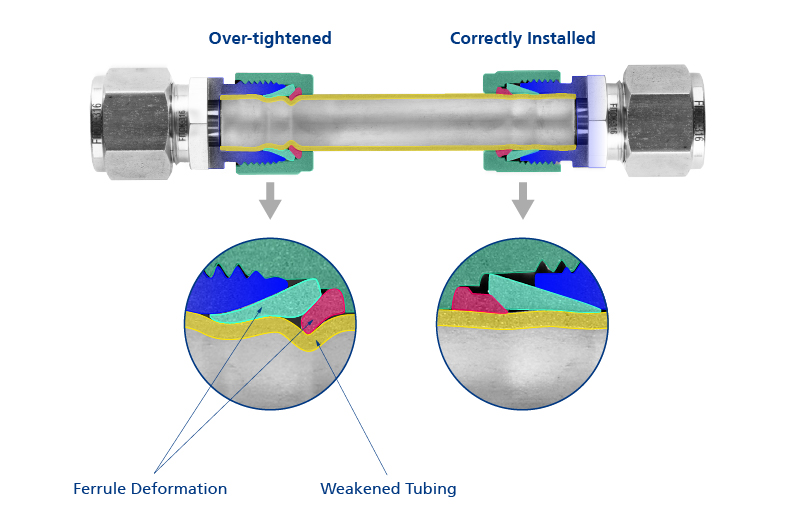 Common Problems in Tube Fitting Installation - HSP Worldwide